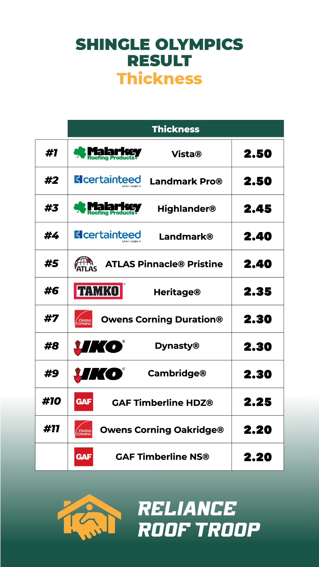 Discover Top Asphalt Shingles for Your Roof – Reliance Roof Troop